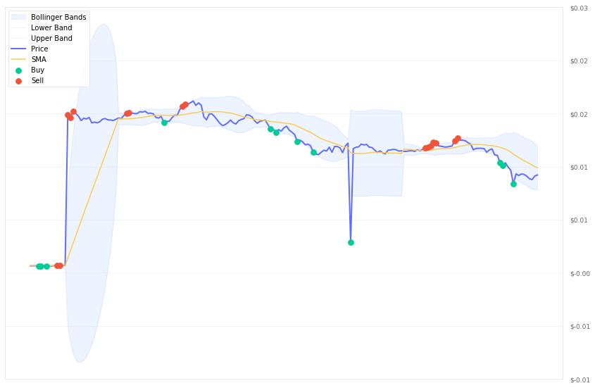 TokenClub Полосы Боллинджера