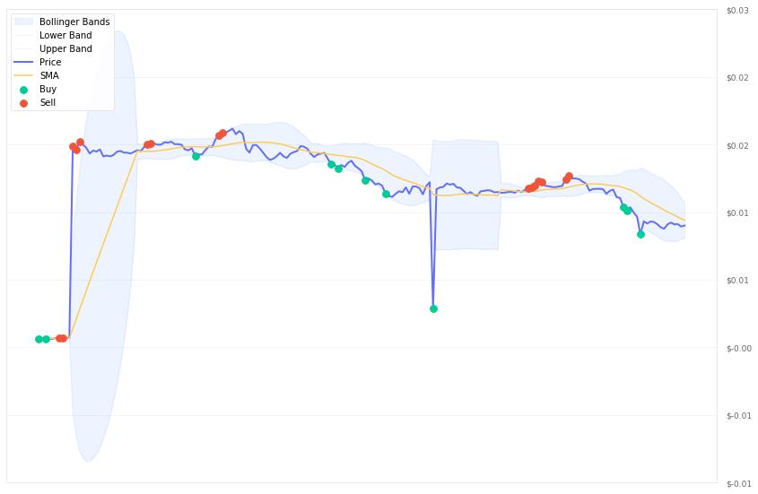 TokenClub Полосы Боллинджера