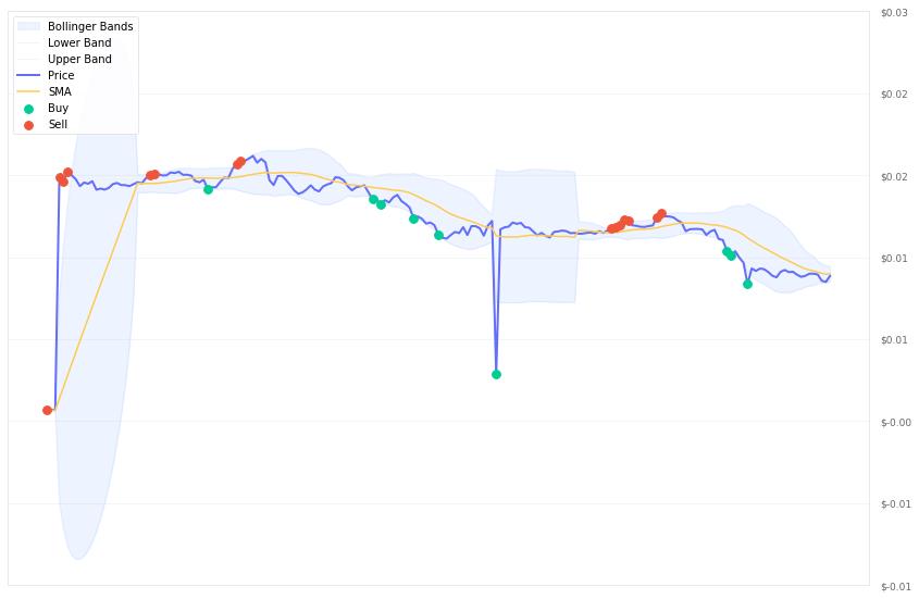 TokenClub Полосы Боллинджера