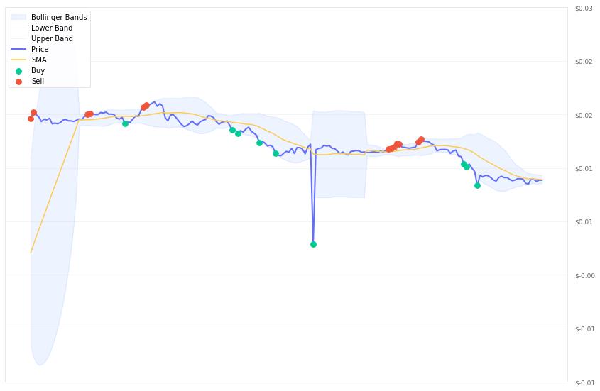 TokenClub Полосы Боллинджера