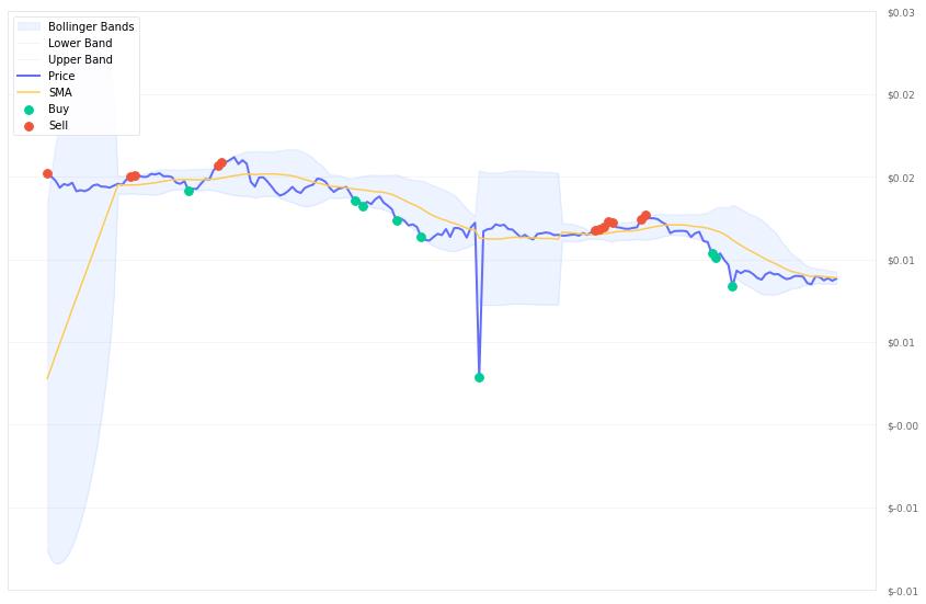 TokenClub Полосы Боллинджера