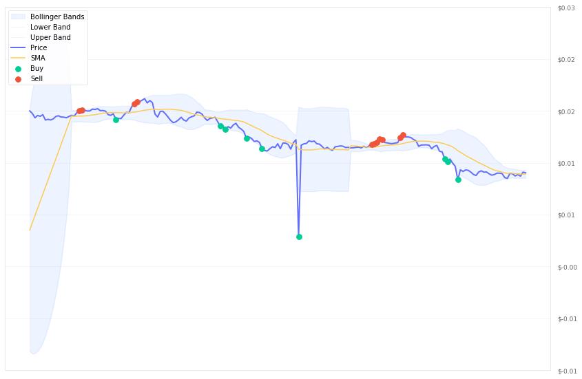 TokenClub Полосы Боллинджера