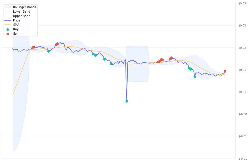 TokenClub Полосы Боллинджера