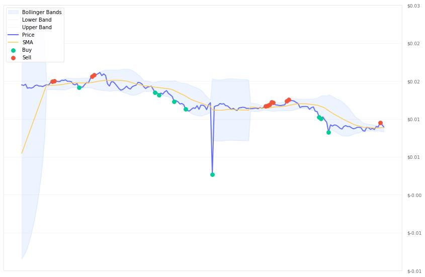 TokenClub Полосы Боллинджера