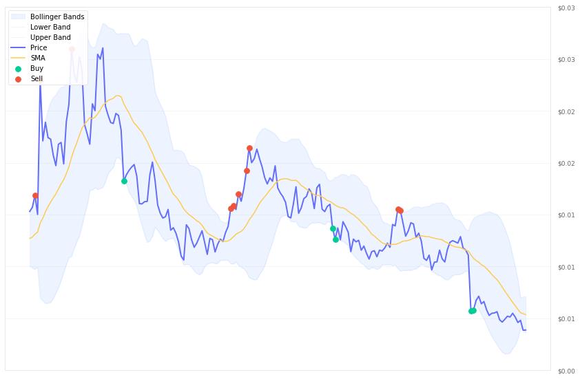 TokenFi Bollinger Bands