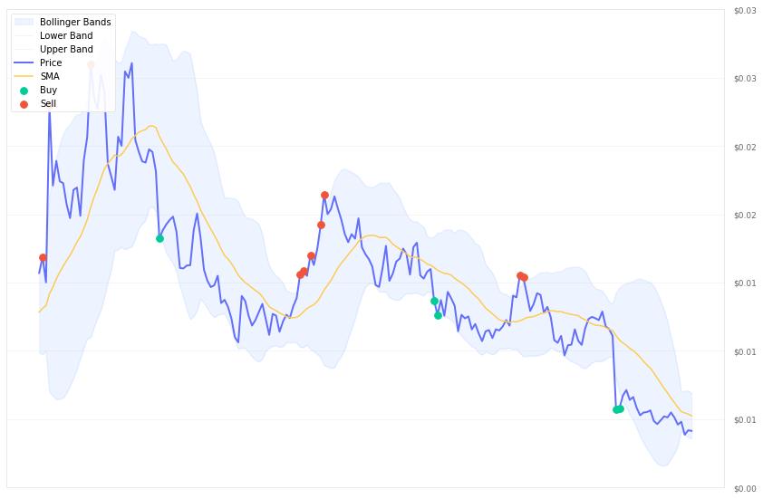 TokenFi Boillinger Bands