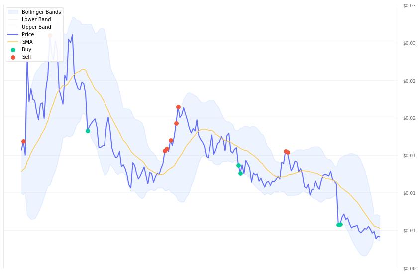 TokenFi Boillinger Bands