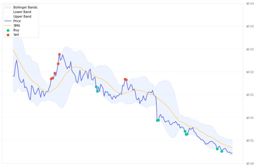 TokenFi Bollinger Bands