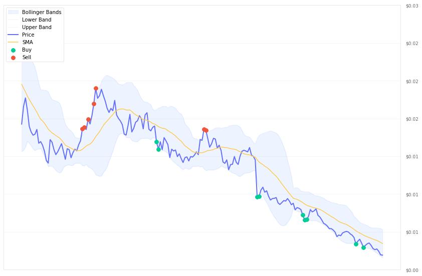 TokenFi Bollinger Bands