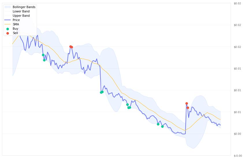 TokenFi Bollinger Bands
