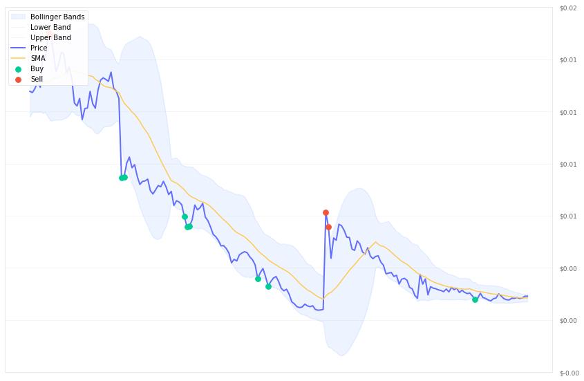 TokenFi Bollinger Bands