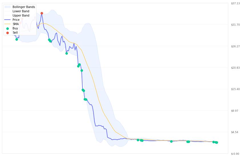 Tokenize Xchange Полосы Боллинджера