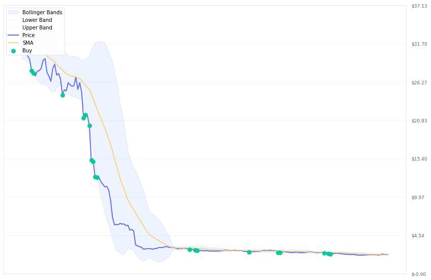 Tokenize Xchange Полосы Боллинджера