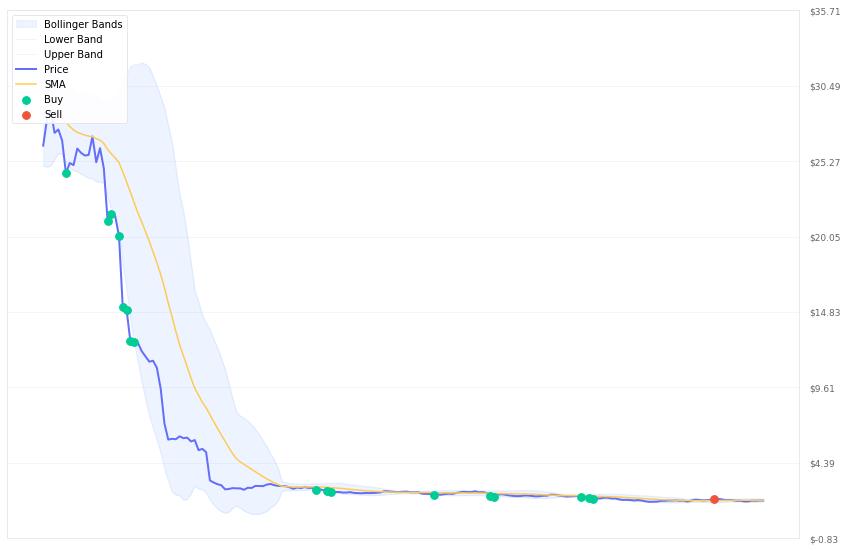 Tokenize Xchange Полосы Боллинджера
