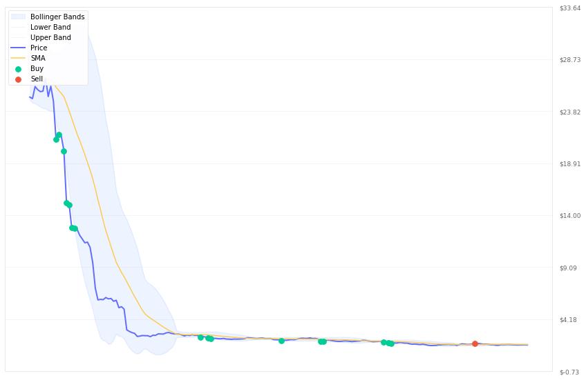 Tokenize Xchange Полосы Боллинджера
