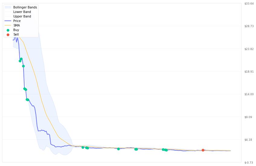 Tokenize Xchange Полосы Боллинджера