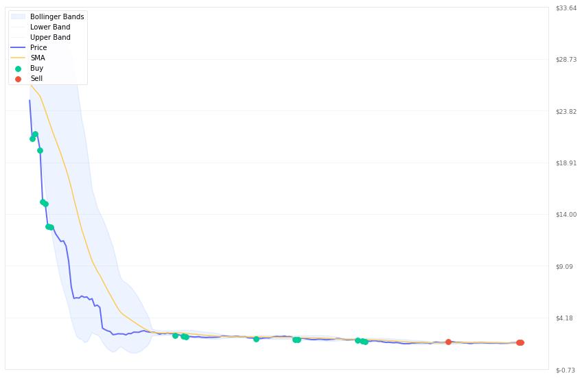 Tokenize Xchange Полосы Боллинджера