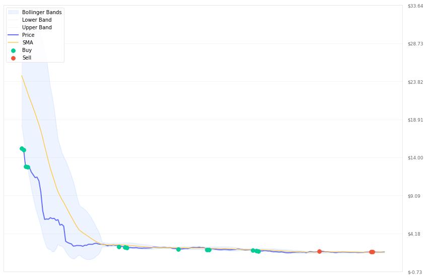 Tokenize Xchange Полосы Боллинджера