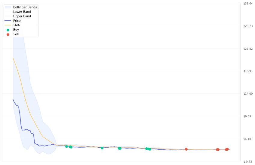 Tokenize Xchange Полосы Боллинджера