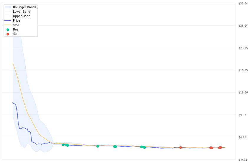 Tokenize Xchange Полосы Боллинджера