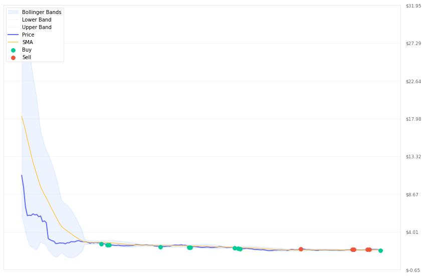 Tokenize Xchange Полосы Боллинджера