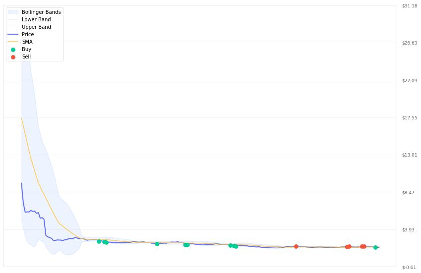 Tokenize Xchange Полосы Боллинджера