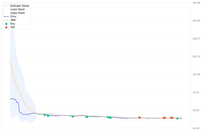 Tokenize Xchange Полосы Боллинджера