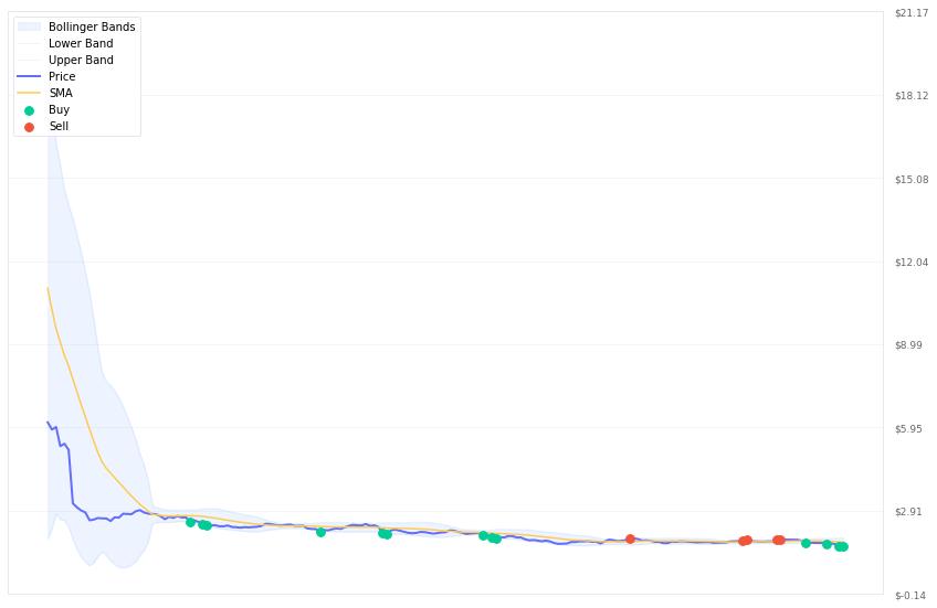 Tokenize Xchange Полосы Боллинджера
