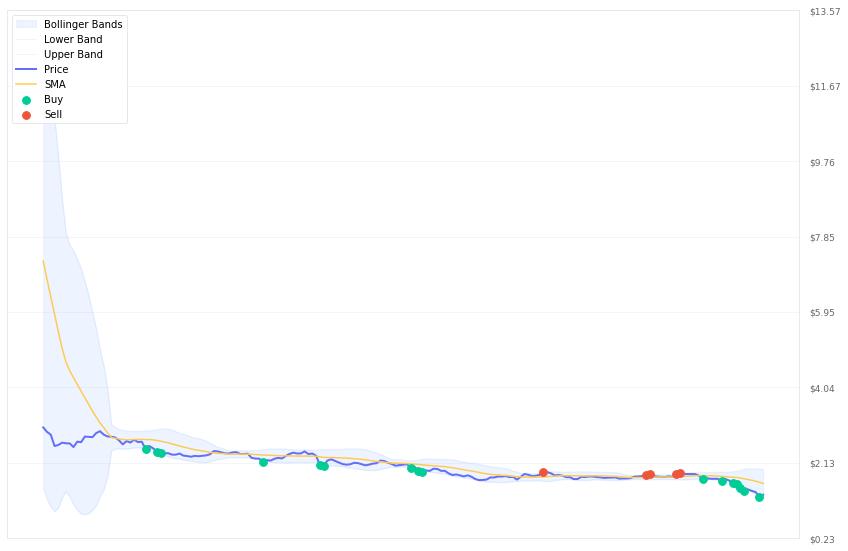 Tokenize Xchange Полосы Боллинджера