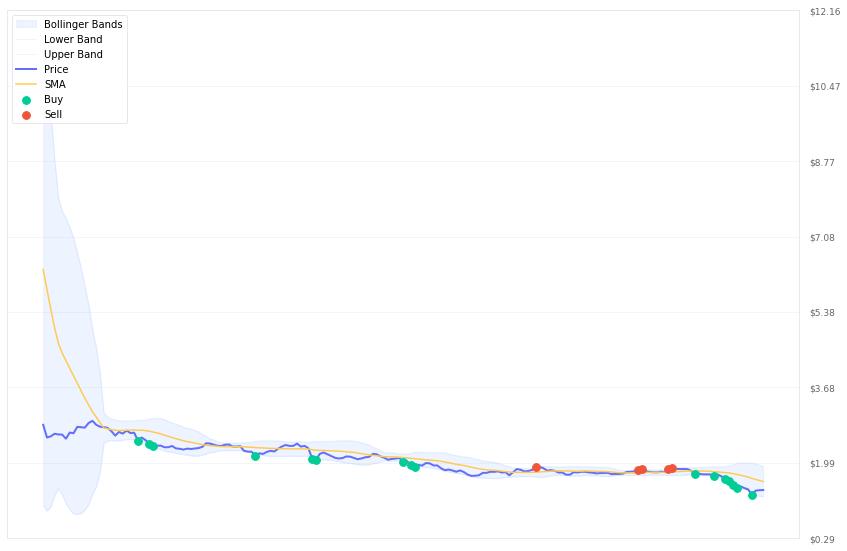 Tokenize Xchange Полосы Боллинджера