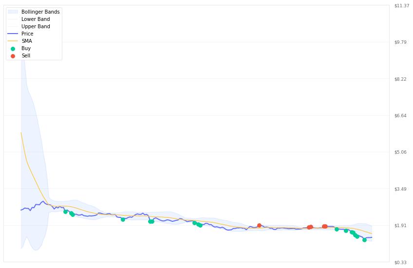 Tokenize Xchange Полосы Боллинджера