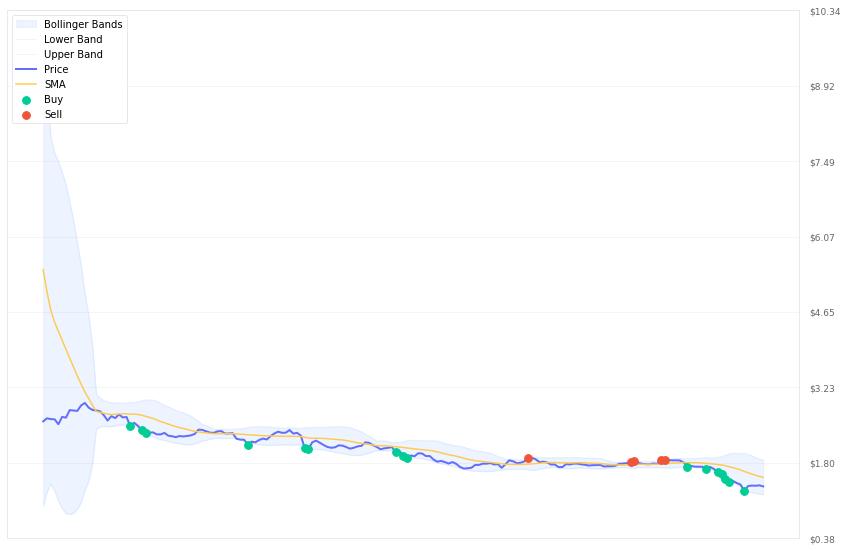 Tokenize Xchange Полосы Боллинджера