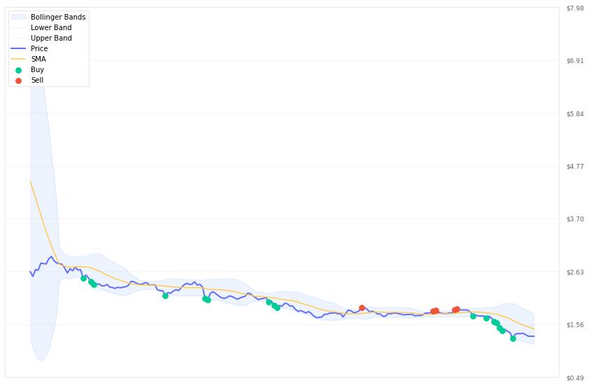 Tokenize Xchange Полосы Боллинджера