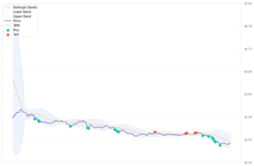 Tokenize Xchange Полосы Боллинджера