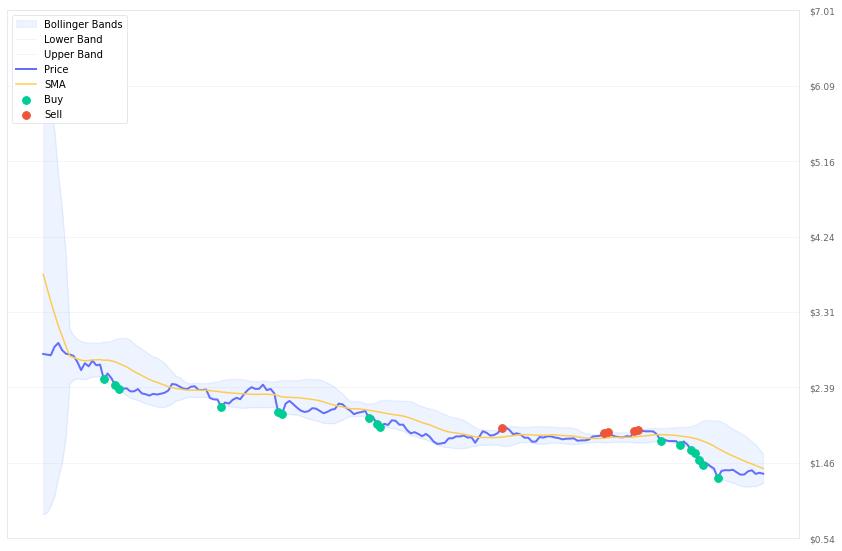 Tokenize Xchange Полосы Боллинджера