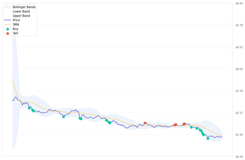 Tokenize Xchange Полосы Боллинджера