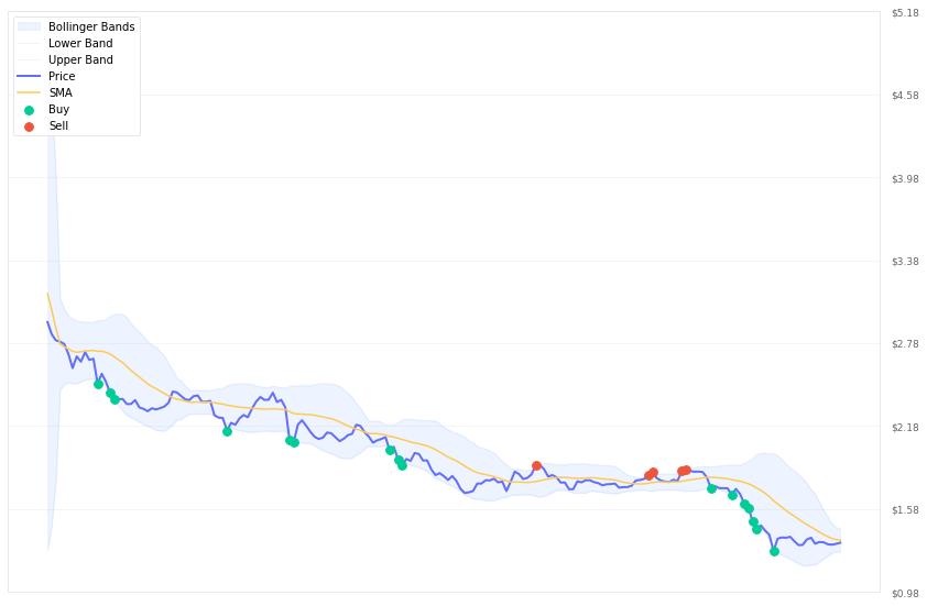 Tokenize Xchange Полосы Боллинджера