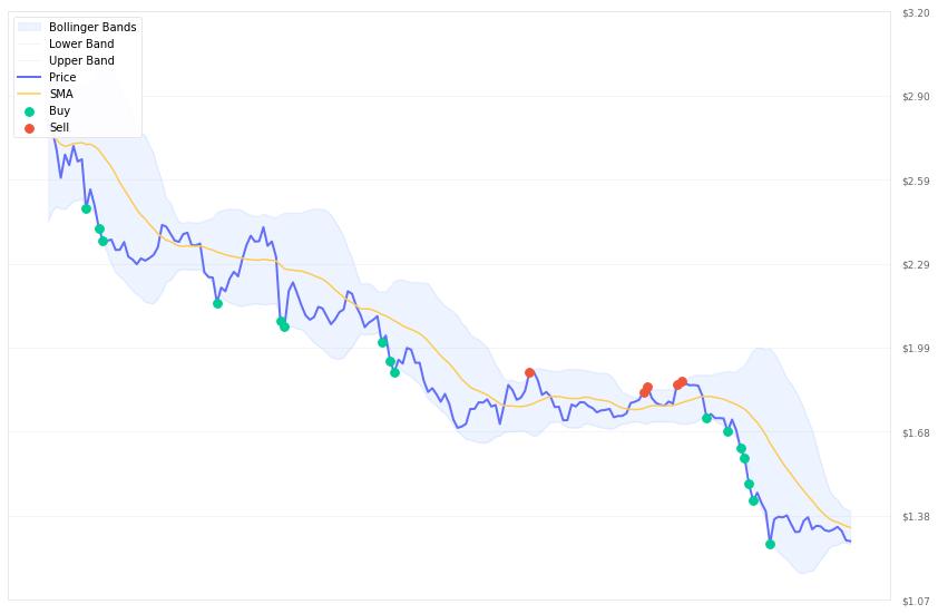 Tokenize Xchange Полосы Боллинджера