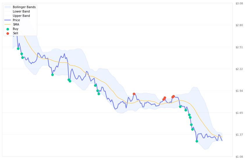 Tokenize Xchange Полосы Боллинджера