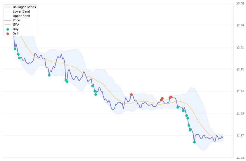 Tokenize Xchange Полосы Боллинджера