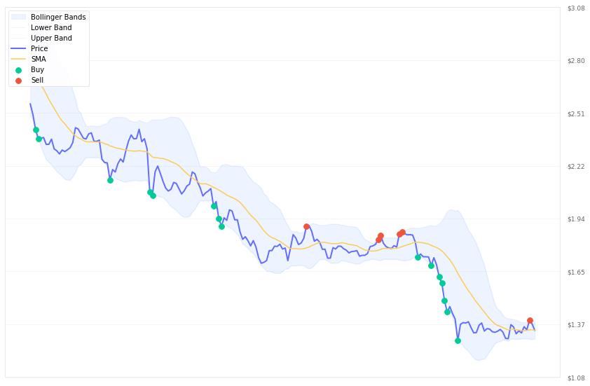 Tokenize Xchange Полосы Боллинджера