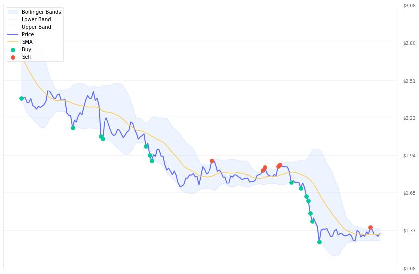 Tokenize Xchange Полосы Боллинджера