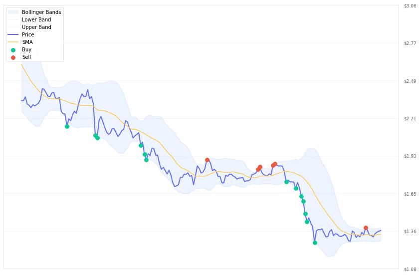 Tokenize Xchange Полосы Боллинджера