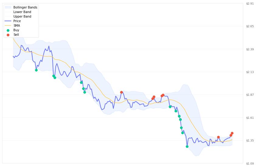Tokenize Xchange Полосы Боллинджера