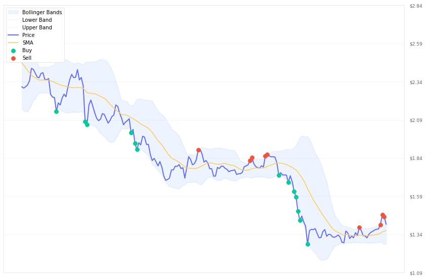 Tokenize Xchange Полосы Боллинджера