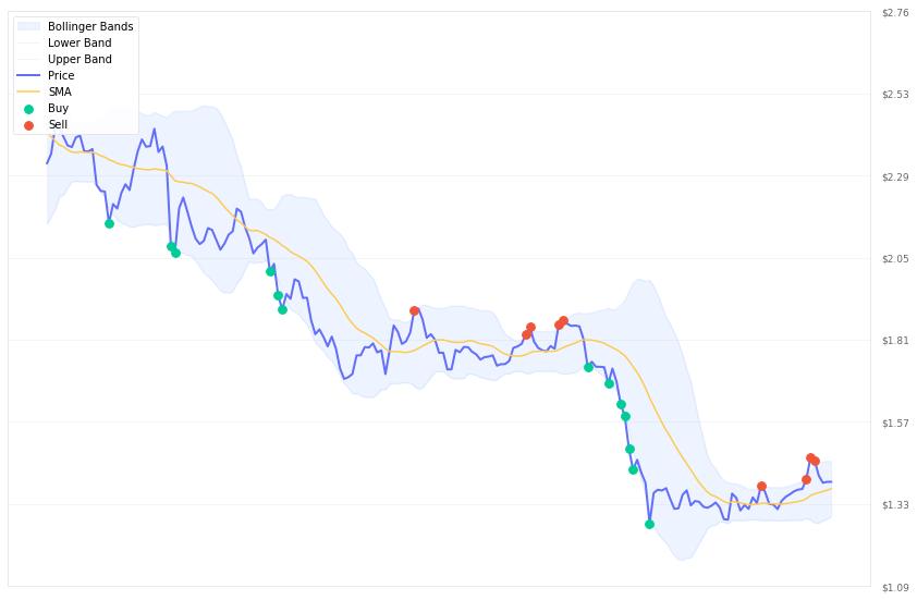Tokenize Xchange Полосы Боллинджера