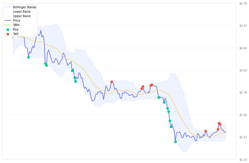 Tokenize Xchange Полосы Боллинджера
