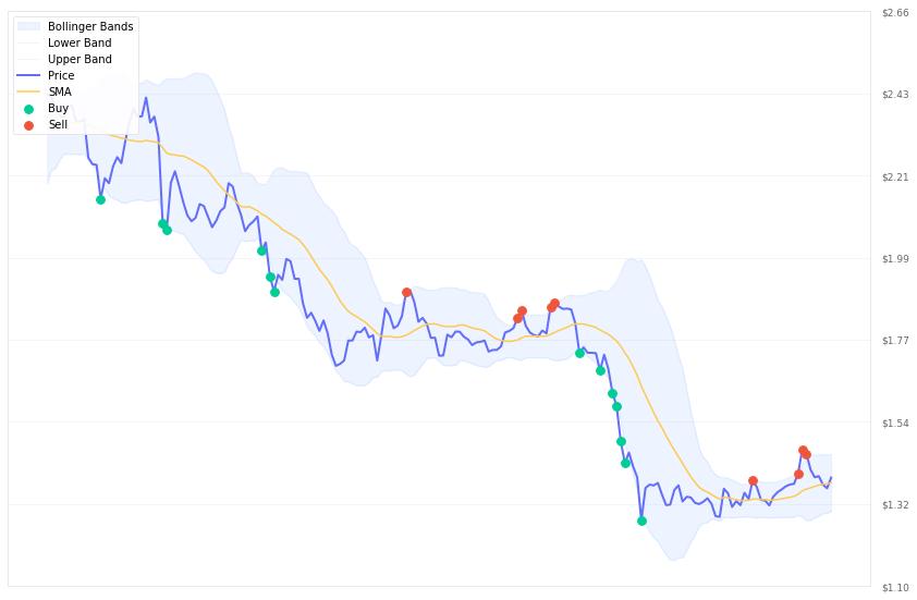 Tokenize Xchange Полосы Боллинджера