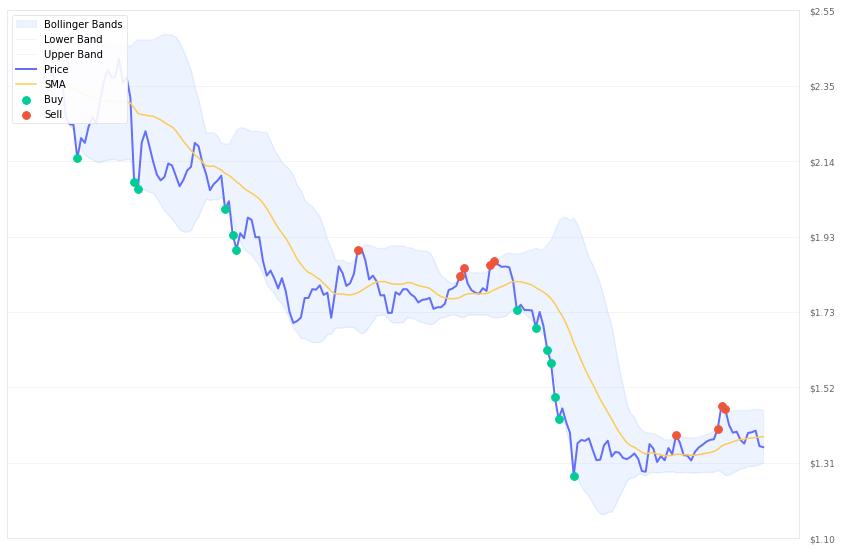 Tokenize Xchange Полосы Боллинджера