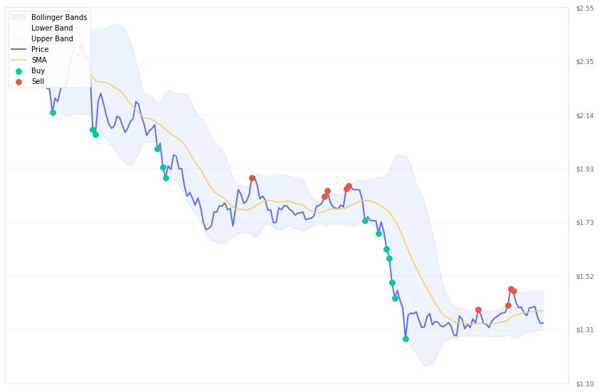Tokenize Xchange Полосы Боллинджера